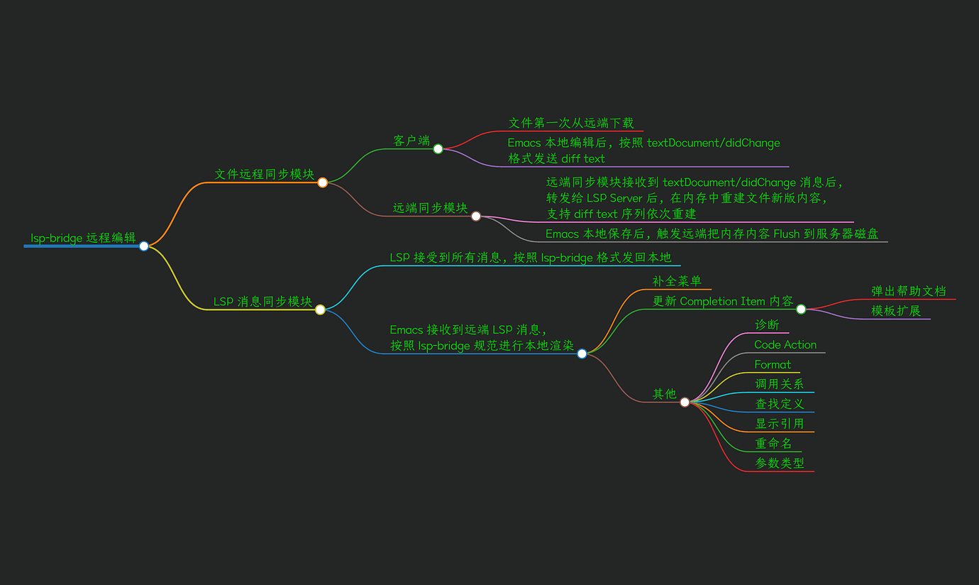 EAF 新应用 eaf-markmap : 渲染 Markdown/Org 内容为思维导图 - Emacs-general - Emacs China