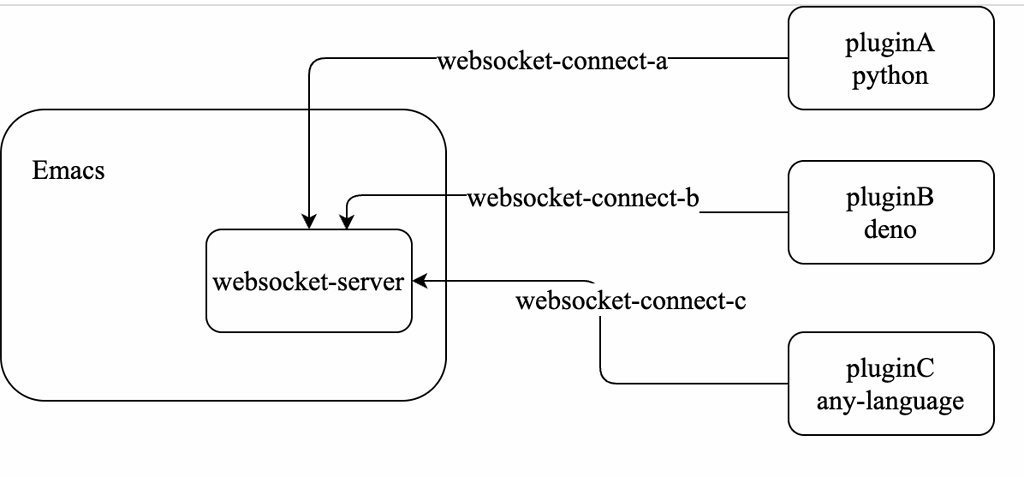 [重复造轮子] websocket-bridge - Emacs-general - Emacs China